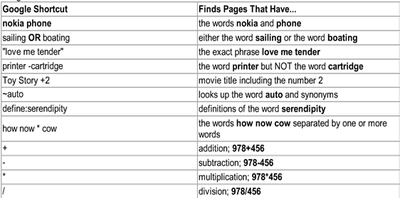 โปรแกรมเมอร์(จำเป็น): Google Search Shortcuts Guide เทคนิคการค้นหา